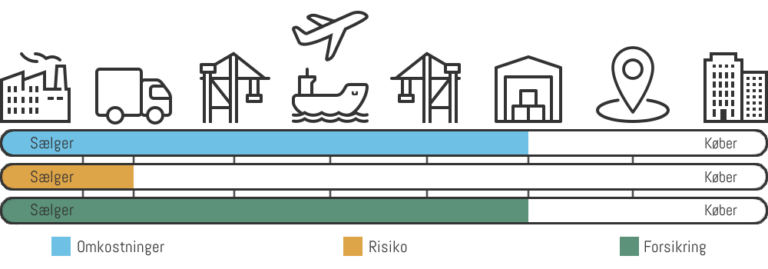 Incoterms 2020 – Incoterms 2020