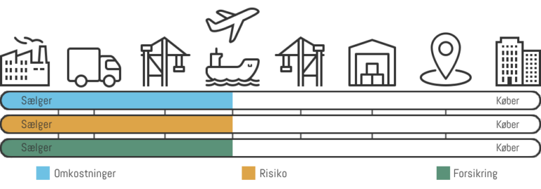Incoterms 2020 – Incoterms 2020